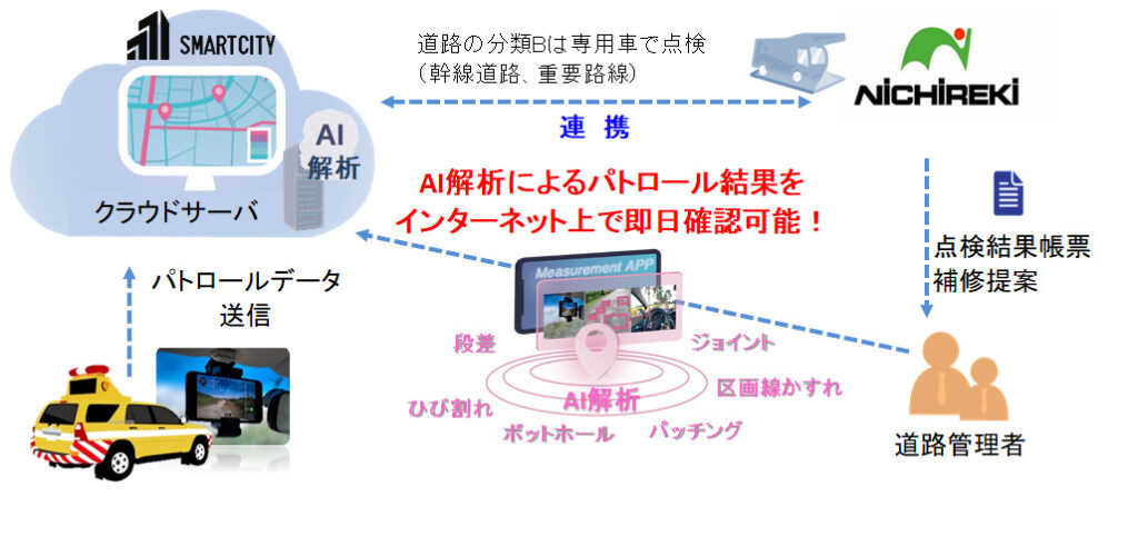GLOCAL-EYEZ | 路面性状調査 | 調査・コンサルティング | ニチレキグループ株式会社