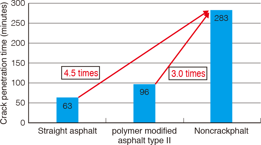 Modified Asphalts